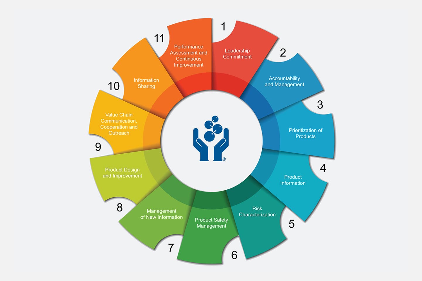 Responsible Care® at Covestro | Covestro AG