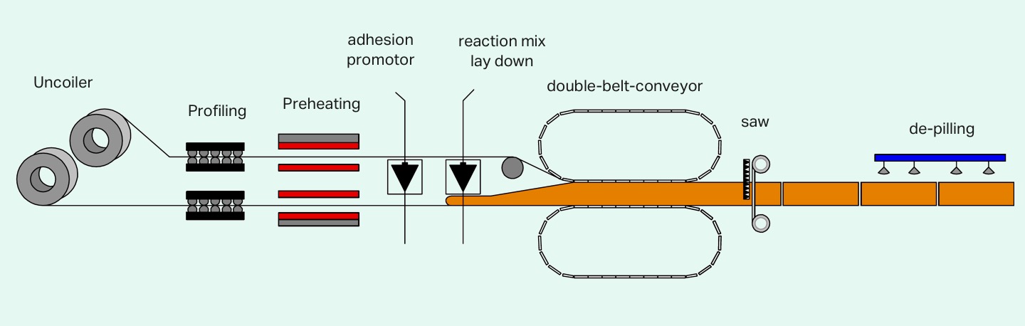 Continuous rigid foam | Technology by Covestro | Covestro AG